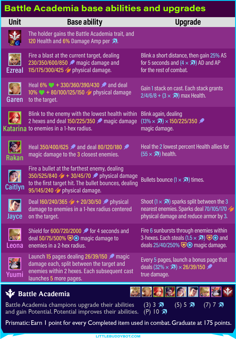 Set 15 Battle Academia abilities and upgrades | Tier List