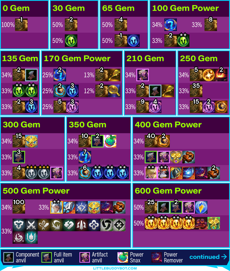 Set 15 Crystal Gambit trait loot table | Tier List