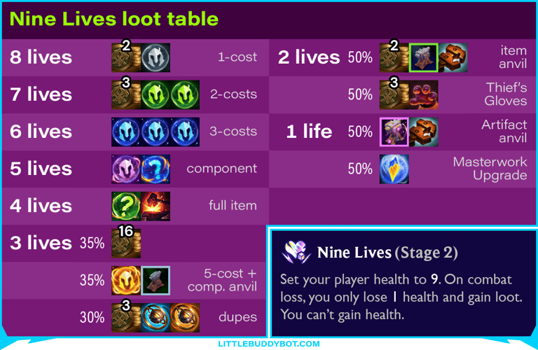 Set 15 Nine Lives augment loot table | Tier List