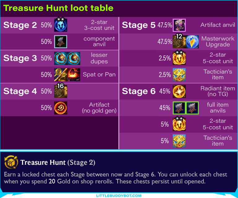 Set 15 Treasure Hunt augment loot table | Tier List