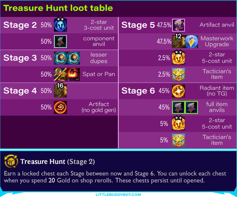 Set 15 Treasure Hunt augment loot table | Tier List